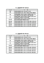 흙의 체가름 시험 - KS F 2502