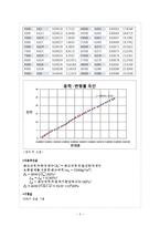 실험보고서 - 콘크리트 정탄성계수 KS F 2438