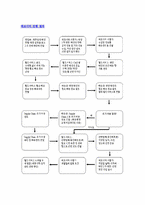 생산관리 한국 맥도날드의 재고관리 사례-에코시마 ECOSIMA